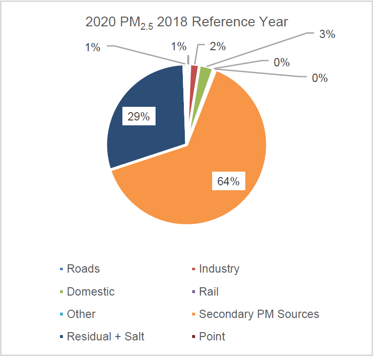 FAQ 141 - Sources and Effects of PM2.5 | LAQM