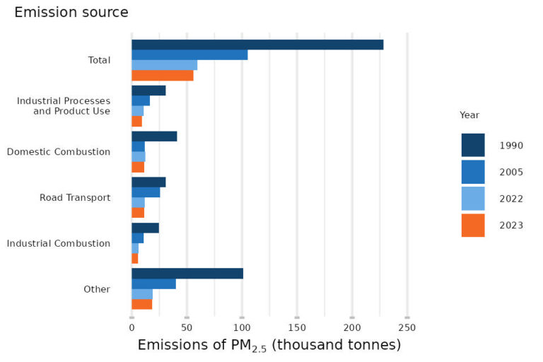 FAQ 141 - Sources and Effects of PM2.5 | LAQM